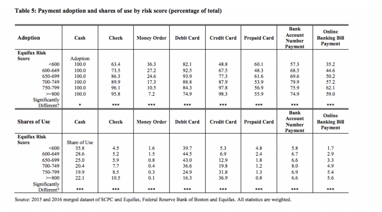 Credit Card Debt and Consumer Data: Part I - Recovery Decision Science