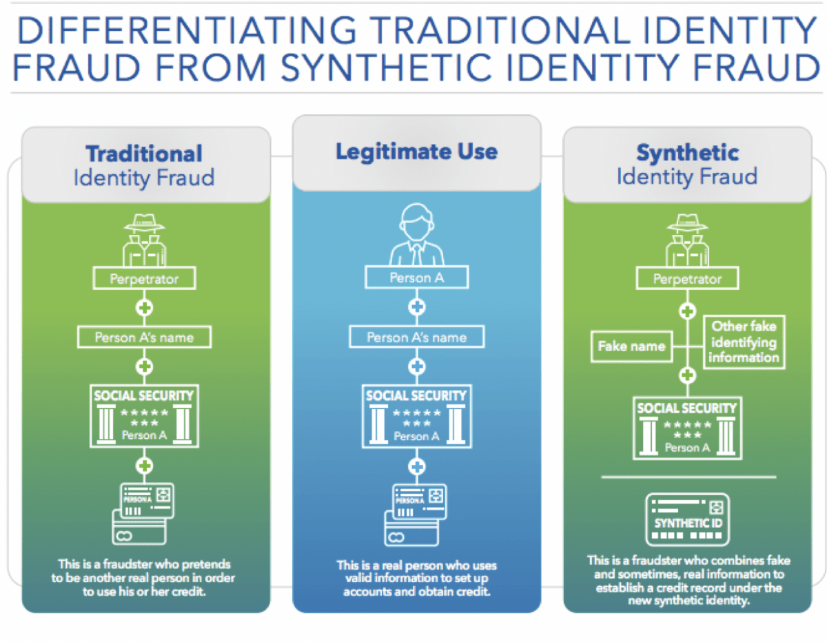 Synthetic Identify Fraud - Recovery Decision Science