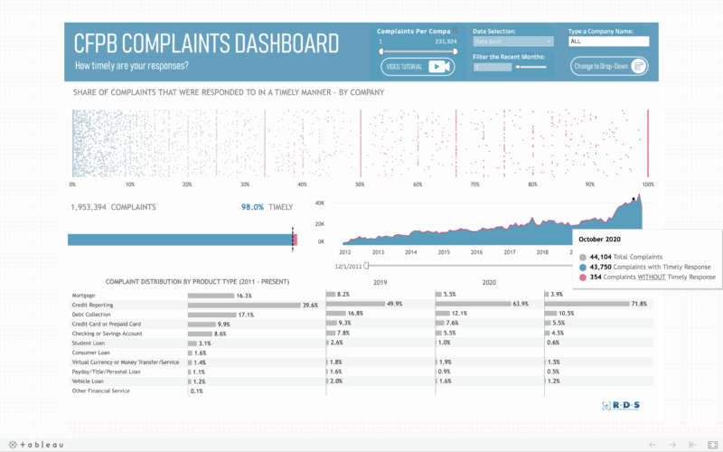 How Effective Is Your Company At Responding To CFPB Complaints In A ...