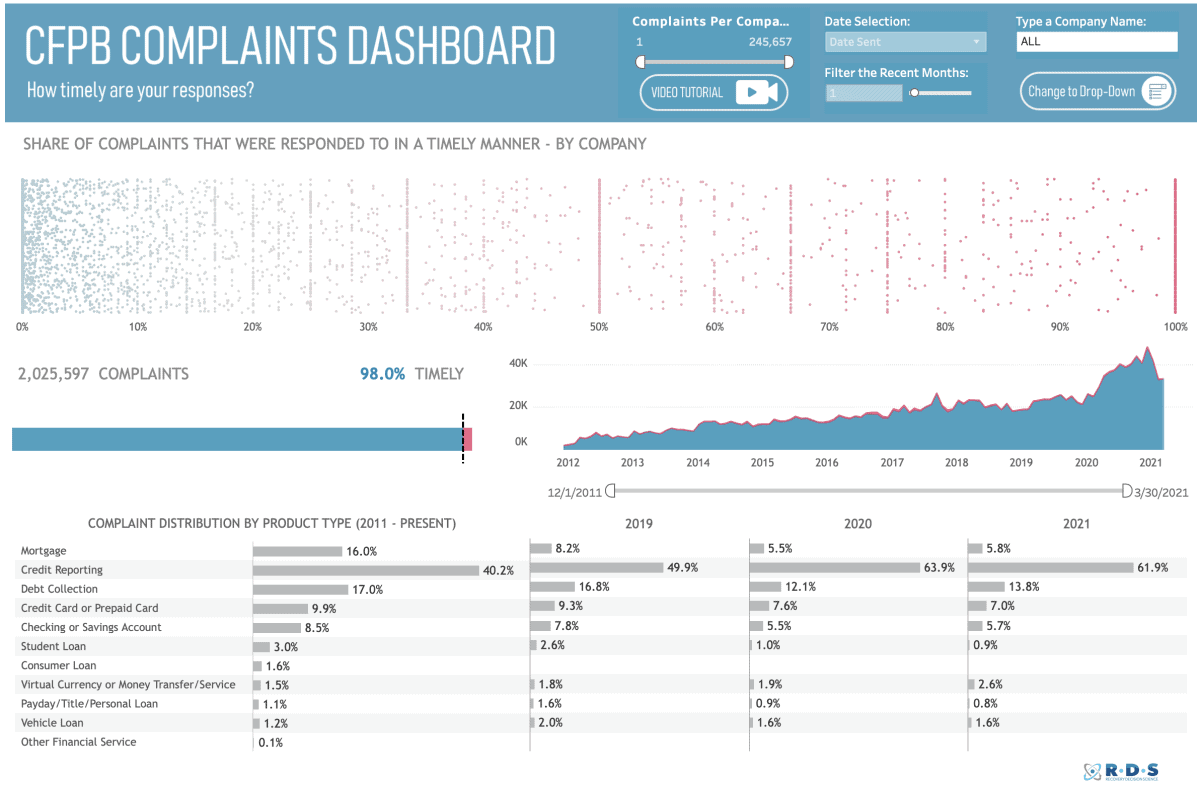 CFPB Issues 2020 Consumer Complaint Report - Recovery Decision Science