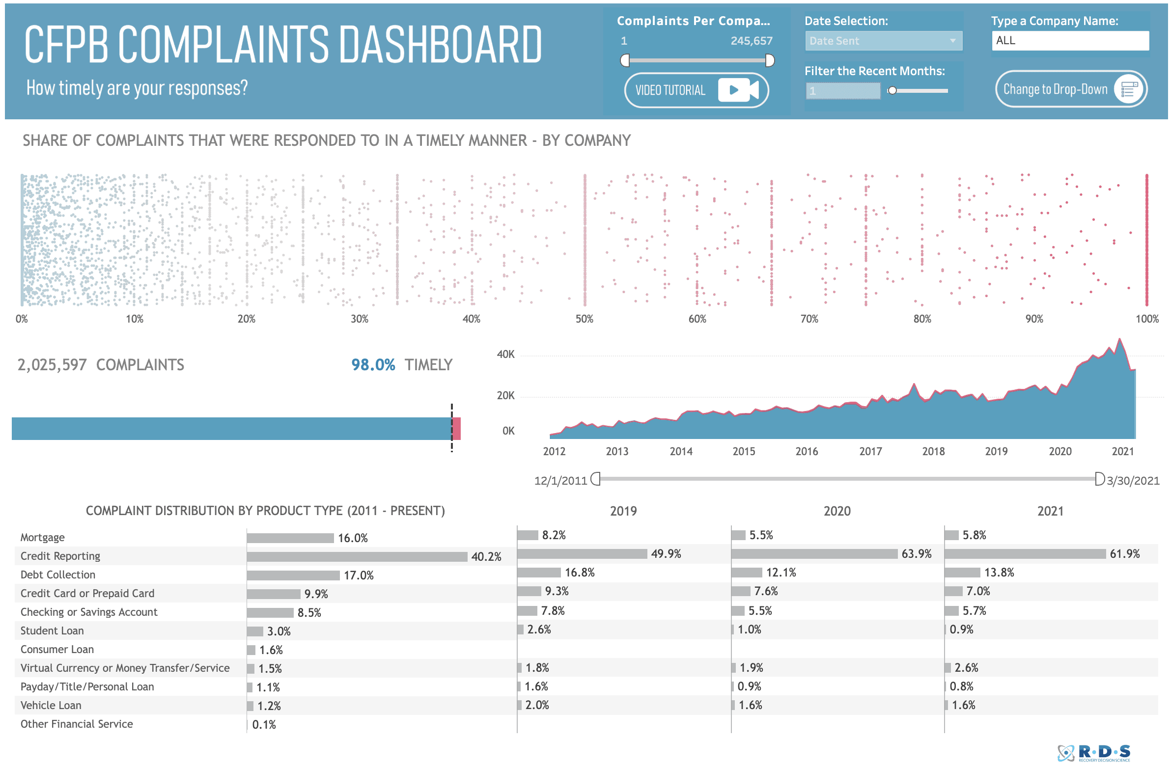 CFPB Issues 2020 Consumer Complaint Report - Recovery Decision Science