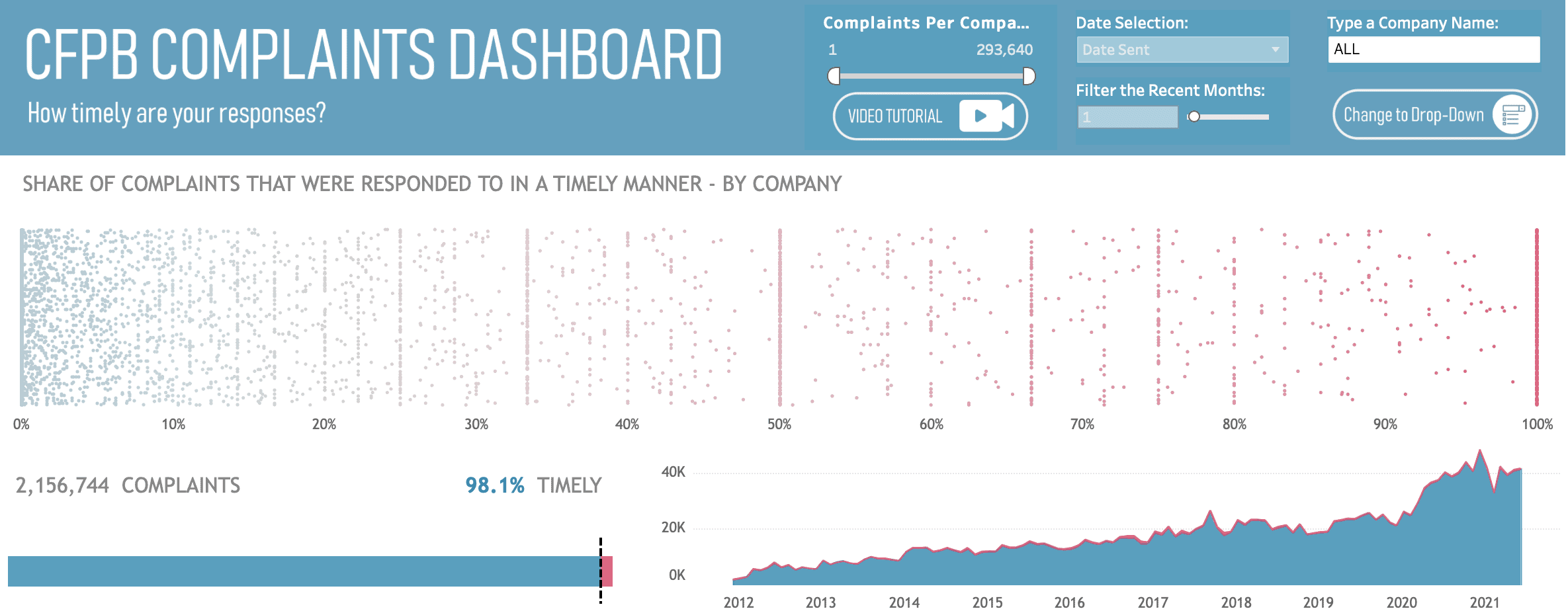 CFPB Received More than 40,000 Complaints in June - Recovery Decision ...