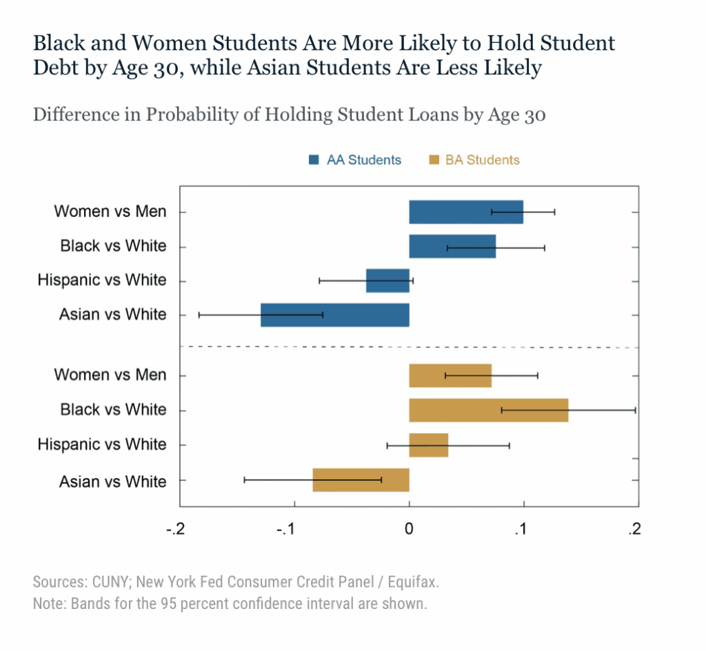 Household Debt Inequality by Race, Gender, Education - Recovery ...