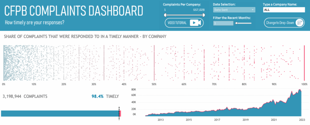 CFPB Consumer Complaints Still at Record Highs - Recovery Decision Science
